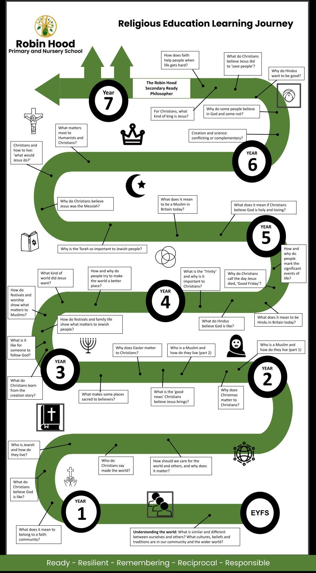 Religious Education - Subject Information - Robin Hood Primary ...